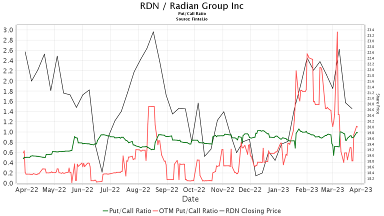 Keefe, Bruyette & Woods Downgrades Radian Group (RDN)