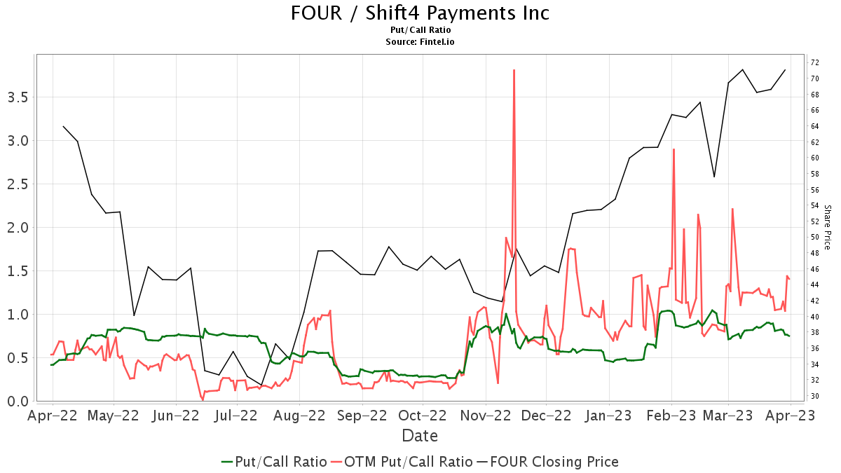 Evercore ISI Group Initiates Coverage of Shift4 Payments (FOUR) with In ...