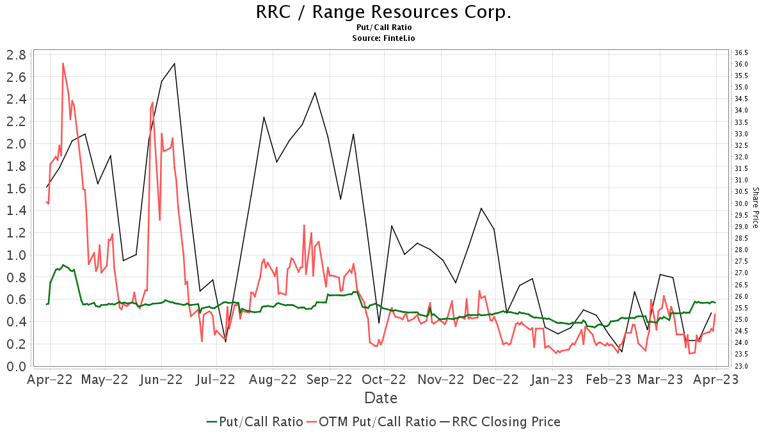 Morgan Stanley Upgrades Range Resources (RRC)