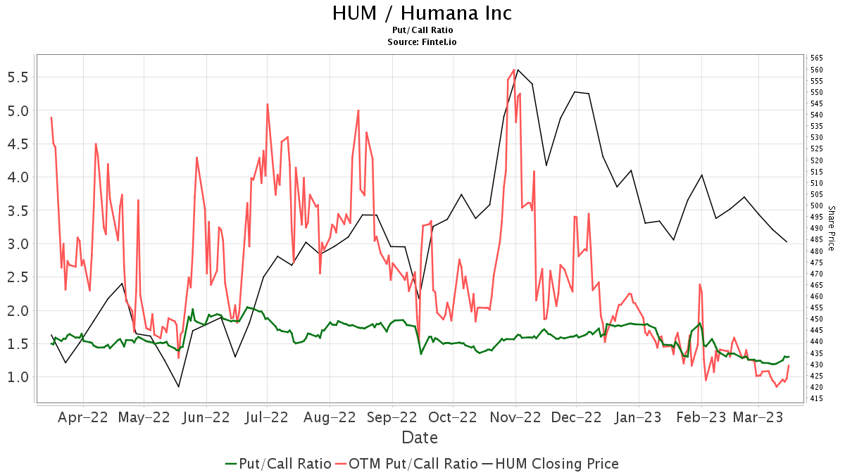 Barclays Maintains Humana (HUM) Equal-Weight Recommendation