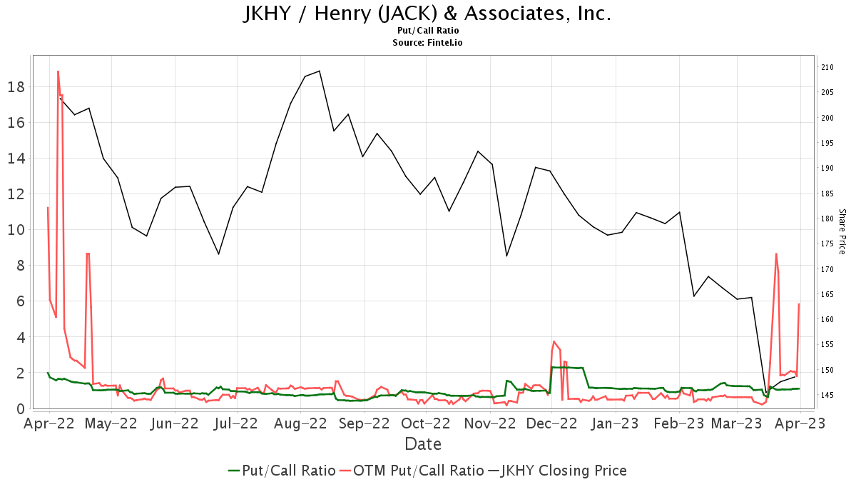 Keefe, Bruyette & Woods upgrades Jack Henry & Associates (JKHY)