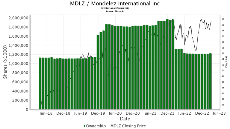 Wells Fargo Upgrades Mondelez International (MDLZ)