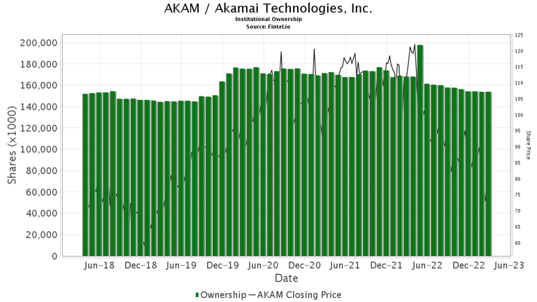 Oppenheimer Upgrades Akamai Technologies (AKAM)