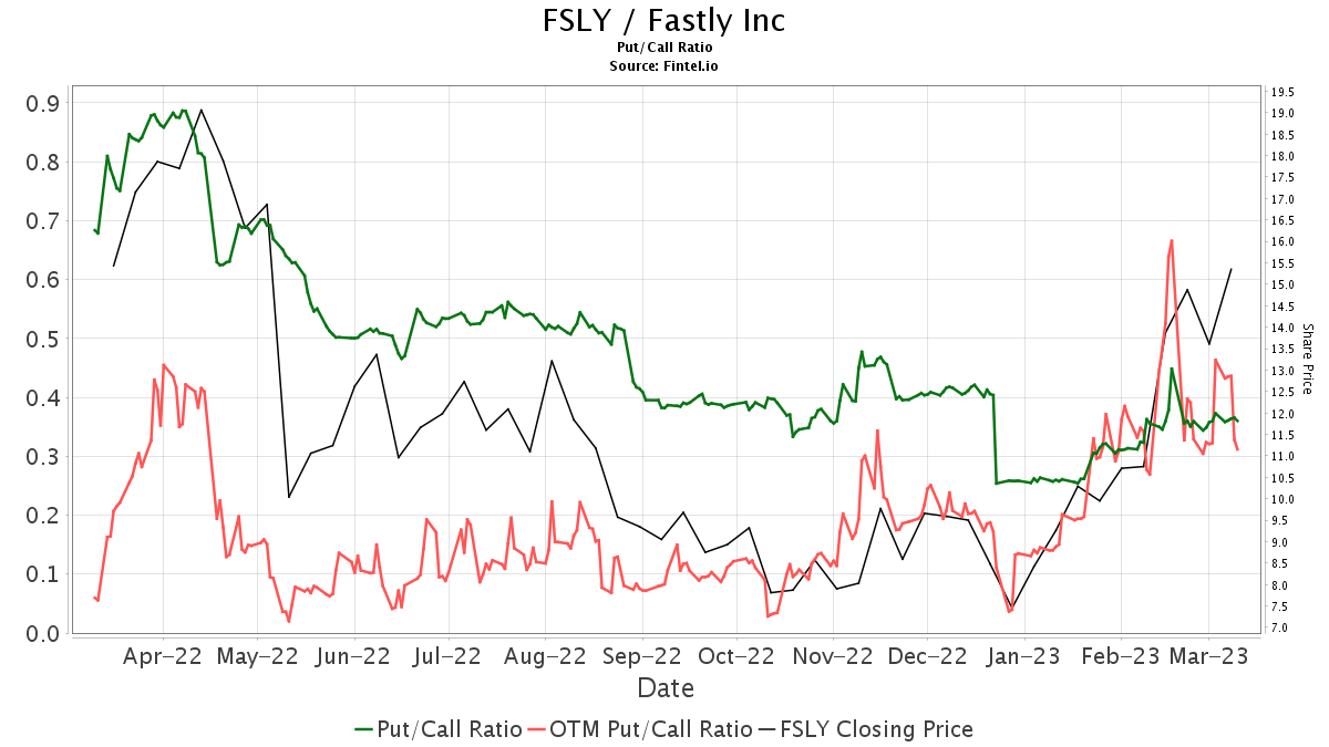 Keybanc Initiates Coverage of Fastly (FSLY) with Sector Weight ...