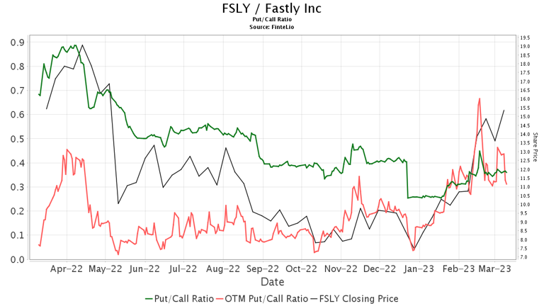 Keybanc Initiates Coverage of Fastly (FSLY) with Sector Weight ...