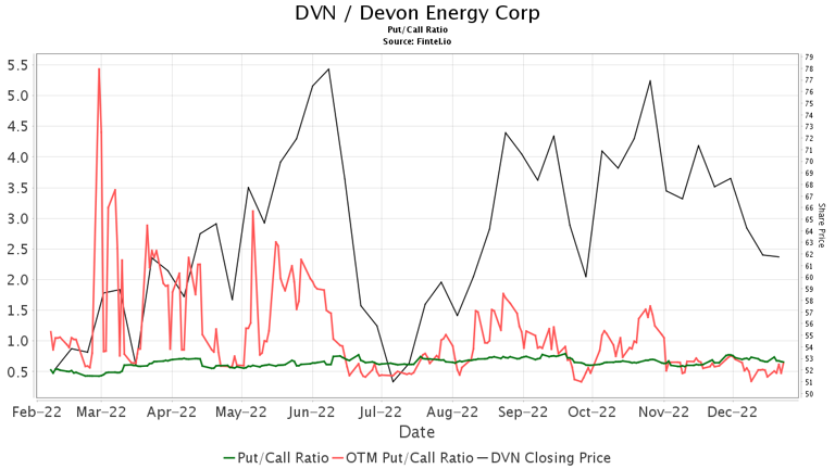 Evercore ISI Group Maintains Devon Energy (DVN) In-Line Recommendation