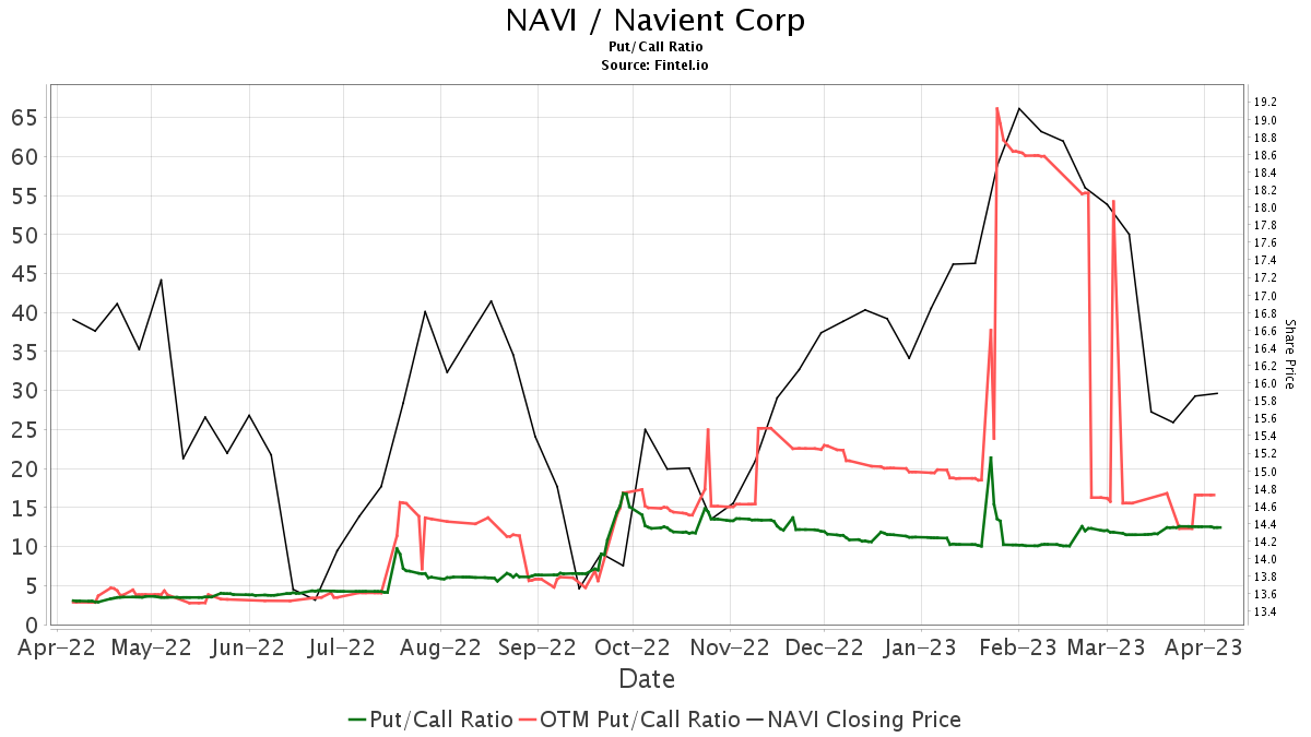 Seaport Global Upgrades Navient (NAVI)