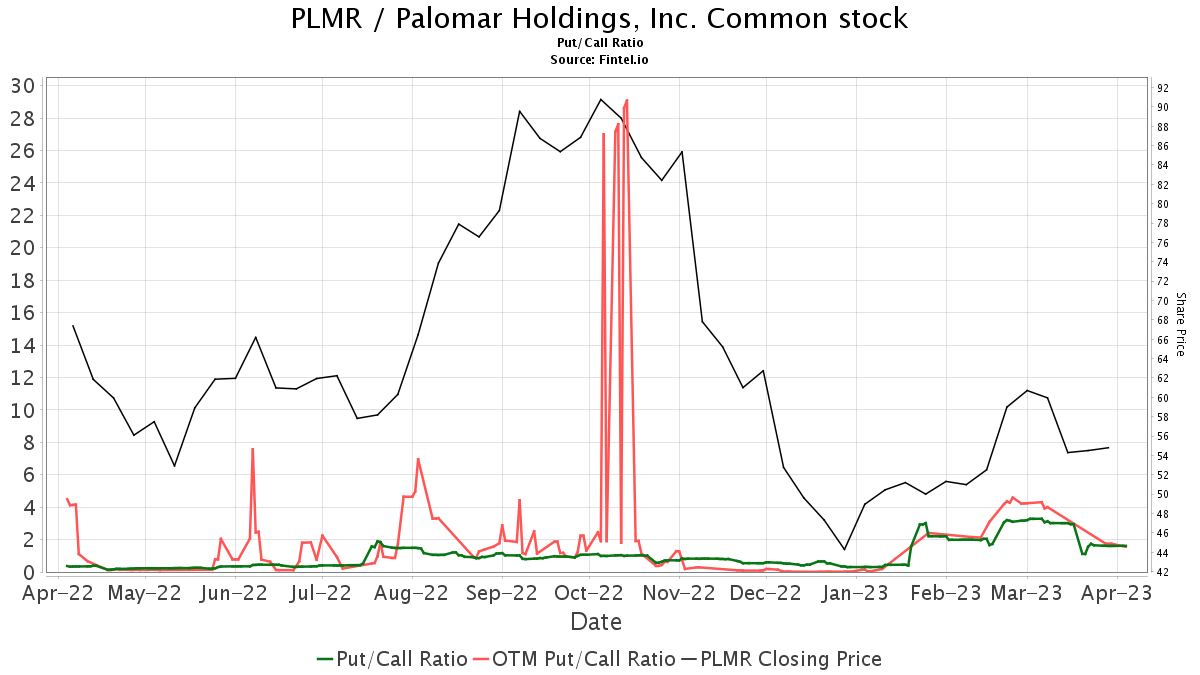 JP Morgan Upgrades Palomar Holdings (PLMR)