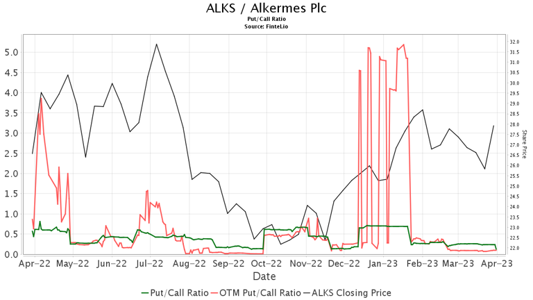 Goldman Sachs Initiates Coverage of Alkermes (ALKS) with Buy Recommendation