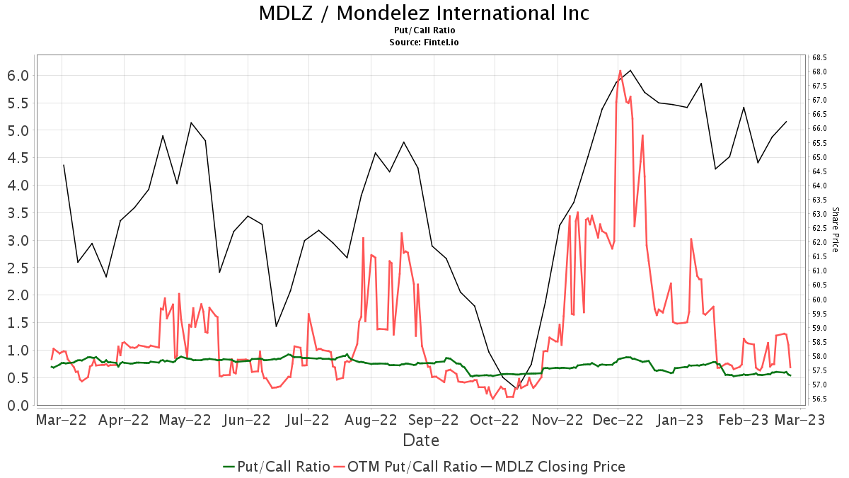 Wells Fargo Upgrades Mondelez International (MDLZ)