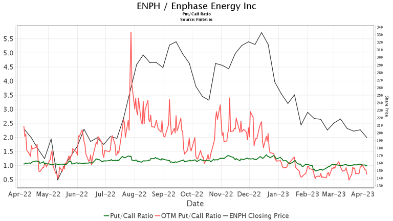 Guggenheim Upgrades Enphase Energy (ENPH)