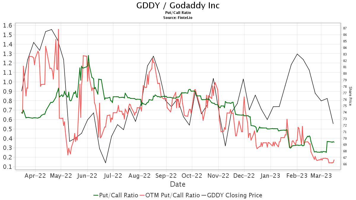 Wells Fargo Initiates Coverage of GoDaddy (GDDY) with Equal-Weight ...