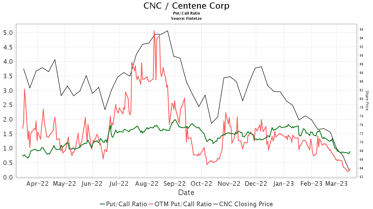 Barclays upgrades Centene (CNC)