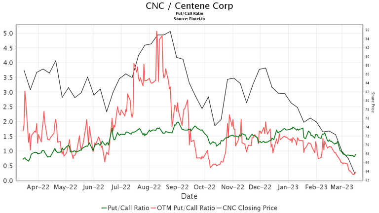 Wells Fargo Downgrades Centene (CNC)