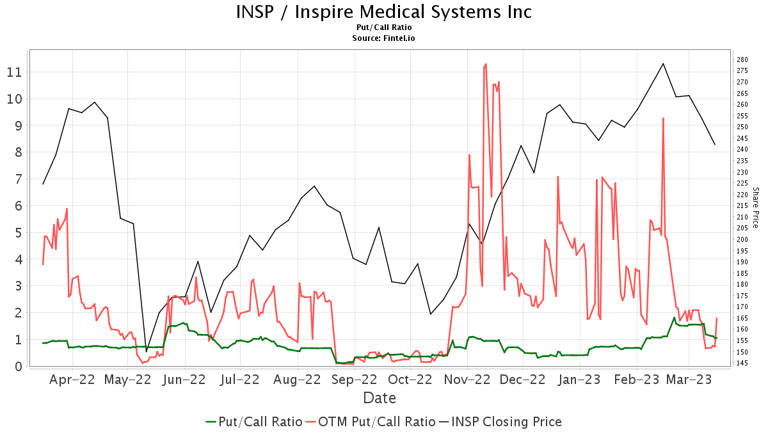 Wells Fargo Upgrades Inspire Medical Systems (INSP)