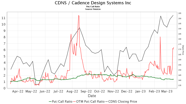 JP Morgan Upgrades Cadence Design Systems (CDNS)