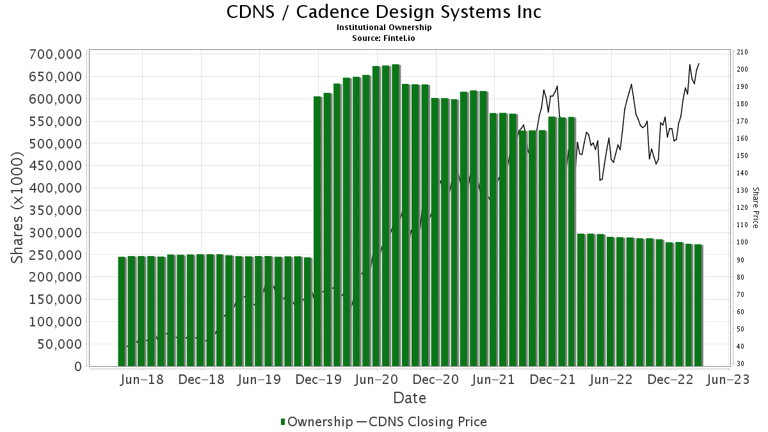 JP Morgan Upgrades Cadence Design Systems (CDNS)