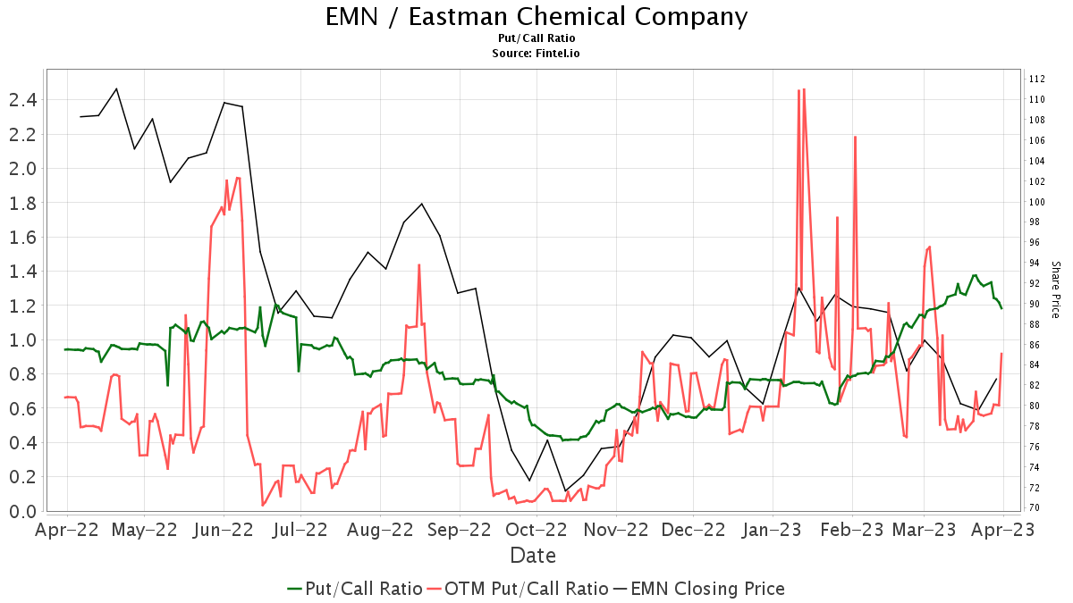 Mizuho Upgrades Eastman Chemical (EMN)