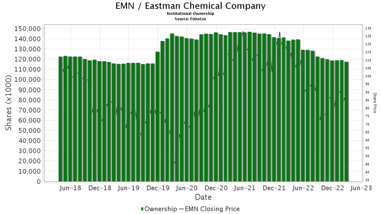 Mizuho Upgrades Eastman Chemical (EMN)