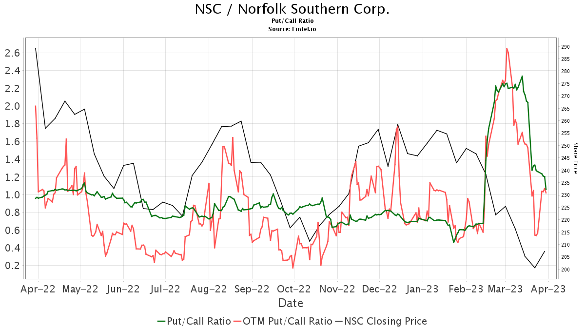 Goldman Sachs Downgrades Norfolk Southern (NSC)
