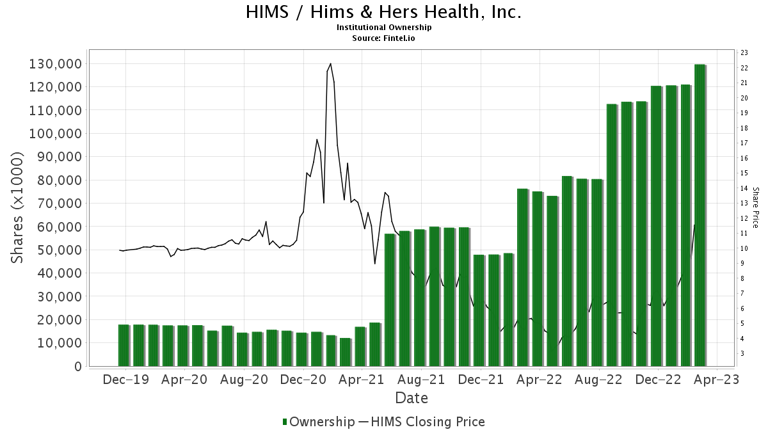 Morgan Stanley Downgrades Hims & Hers Health (HIMS)
