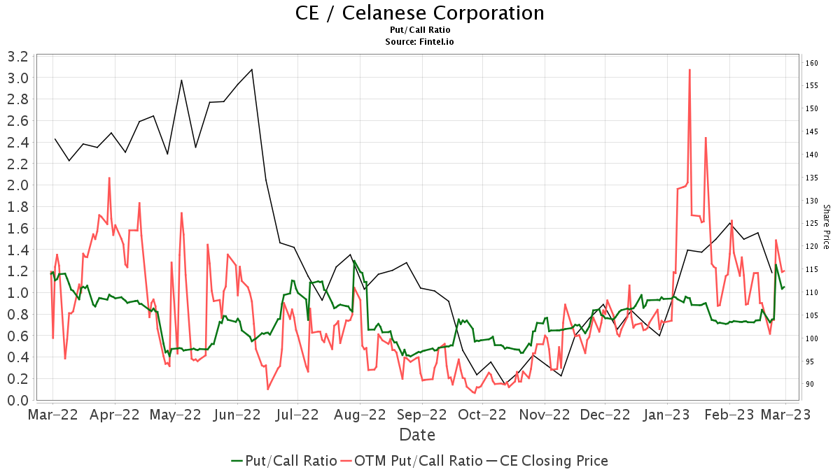 RBC Capital Downgrades Celanese (CE)