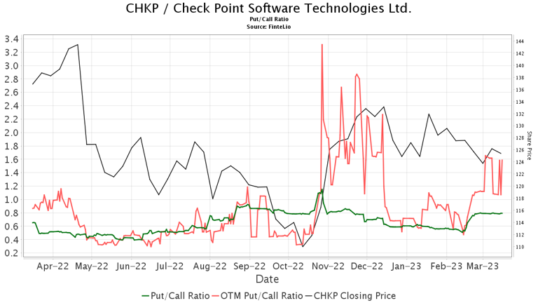 BMO Capital Upgrades Check Point Software Technologies (CHKP)