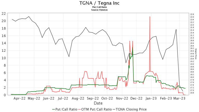 Wells Fargo Upgrades TEGNA (TGNA)