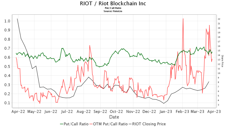 Citigroup maintains Riot Platforms (RIOT) buy recommendation