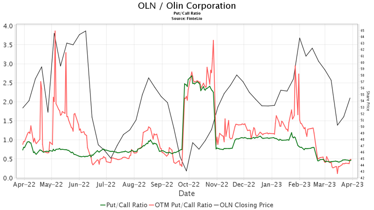 B of A Securities Maintains Olin (OLN) Buy Recommendation
