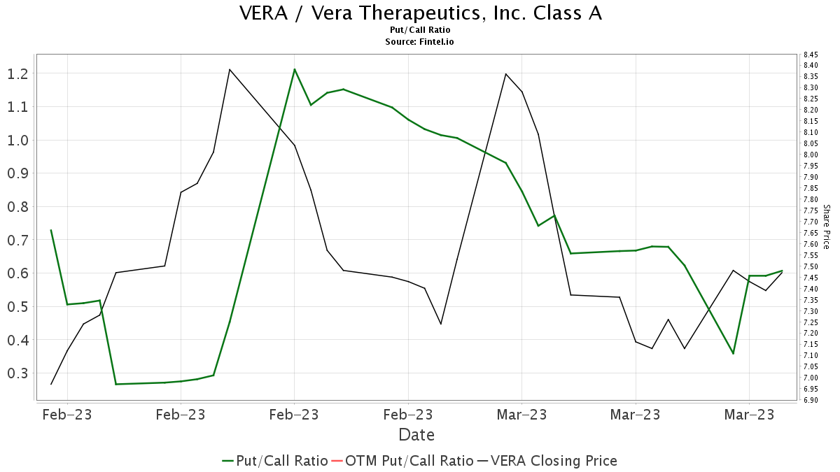 HC Wainwright & Co. Maintains Vera Therapeutics (VERA) Buy Recommendation