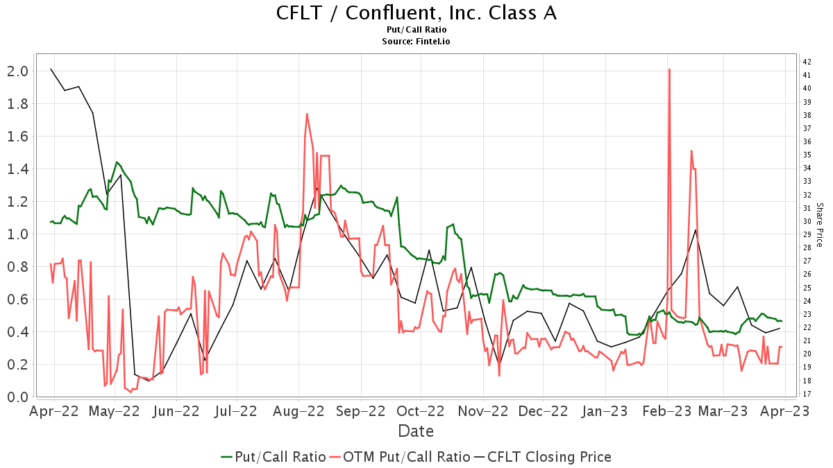 DA Davidson maintains Confluent (CFLT) buy recommendation