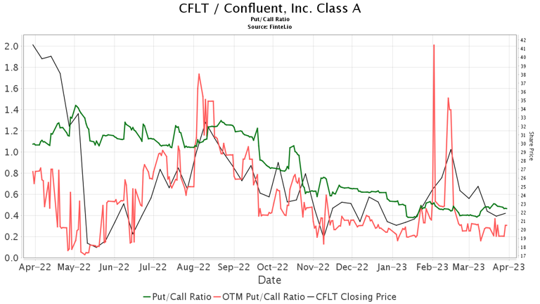 Raymond James Initiates Coverage of Confluent (CFLT) with Outperform ...