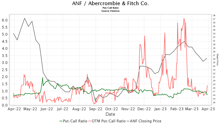Citigroup Downgrades Abercrombie & Fitch (ANF)