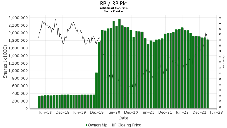 JP Morgan Upgrades BP p.l.c. - Depositary Receipt () (BP)