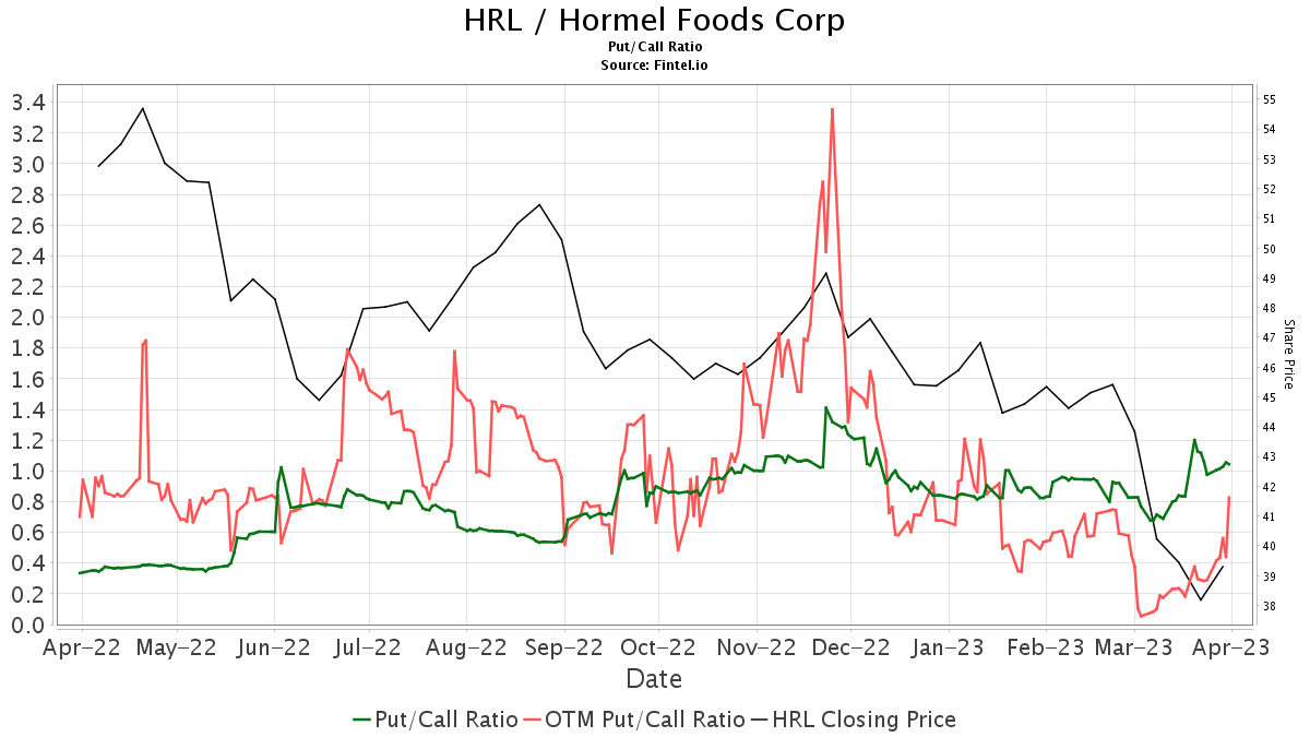 JP Morgan Upgrades Hormel Foods (HRL)