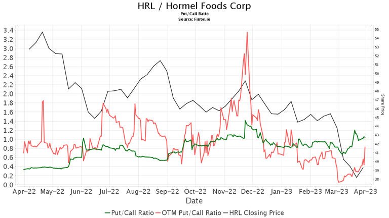 B of A Securities Upgrades Hormel Foods (HRL)