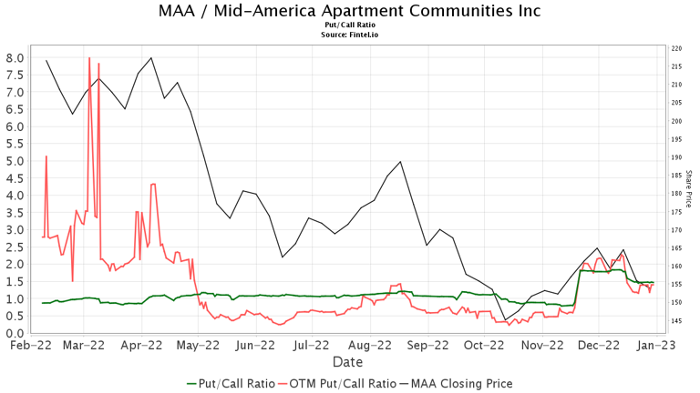 Morgan Stanley Upgrades Mid-America Apartment Communities (MAA)