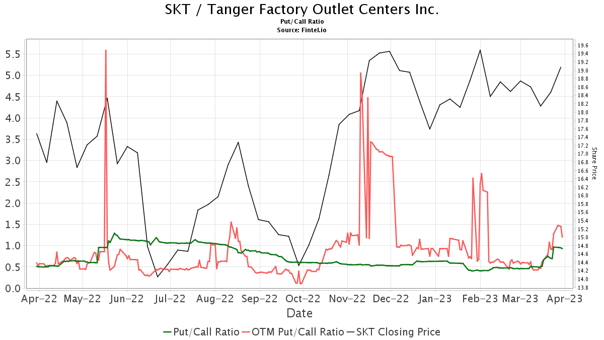 Citigroup Downgrades Tanger (SKT)