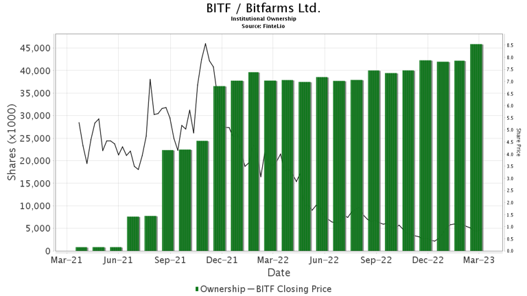 Jones Trading Initiates Coverage of Bitfarms (BITF) with Buy Recommendation