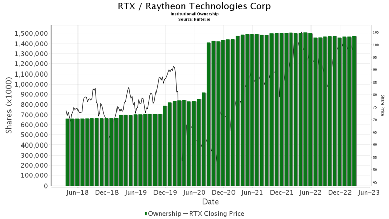 Deutsche Bank Upgrades RTX (RTX)