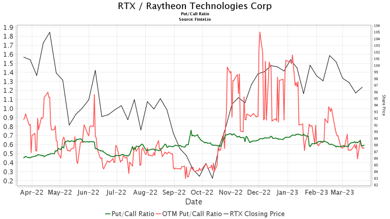Deutsche Bank Upgrades RTX (RTX)