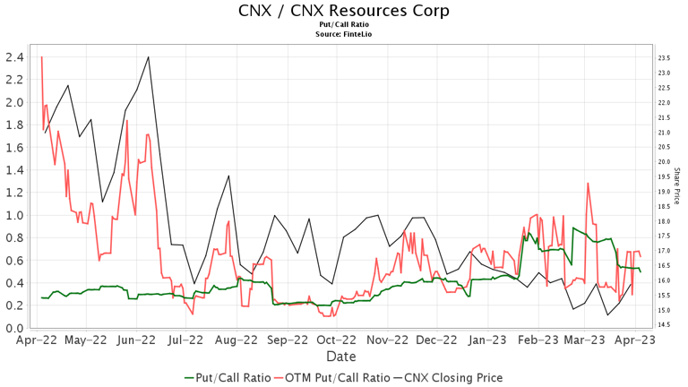 Mizuho Upgrades CNX Resources (CNX)