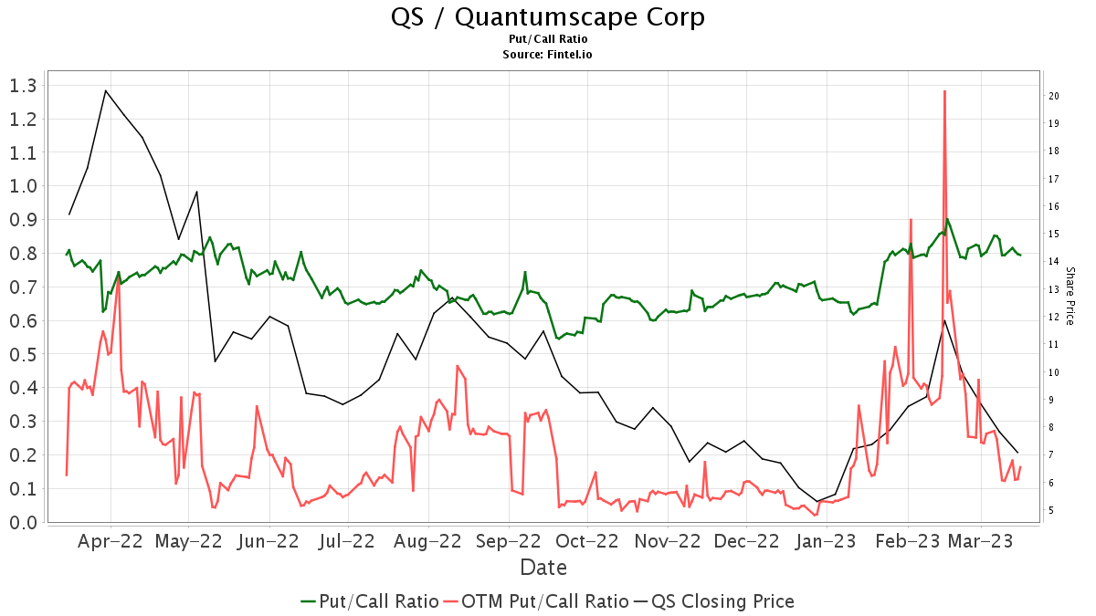 HSBC Downgrades QuantumScape (QS)