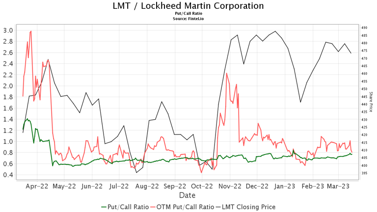 JP Morgan Downgrades Lockheed Martin (LMT)
