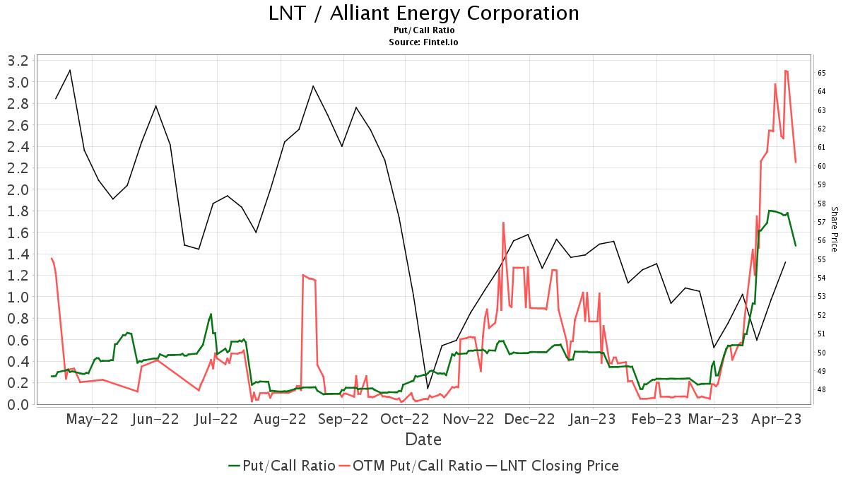 UBS Maintains Alliant Energy (LNT) Neutral Recommendation