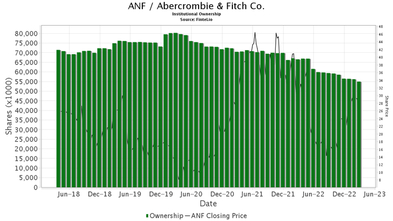 UBS Upgrades Abercrombie & Fitch (ANF)