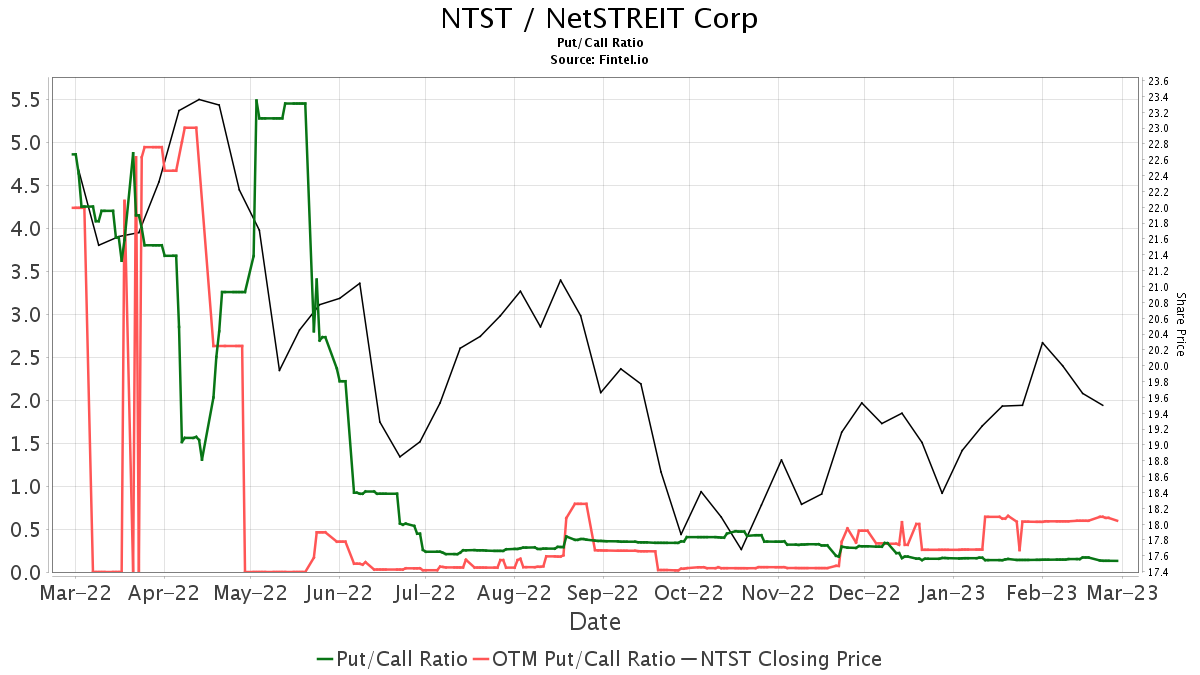 Wells Fargo Initiates Coverage of NETSTREIT (NTST) with Overweight ...