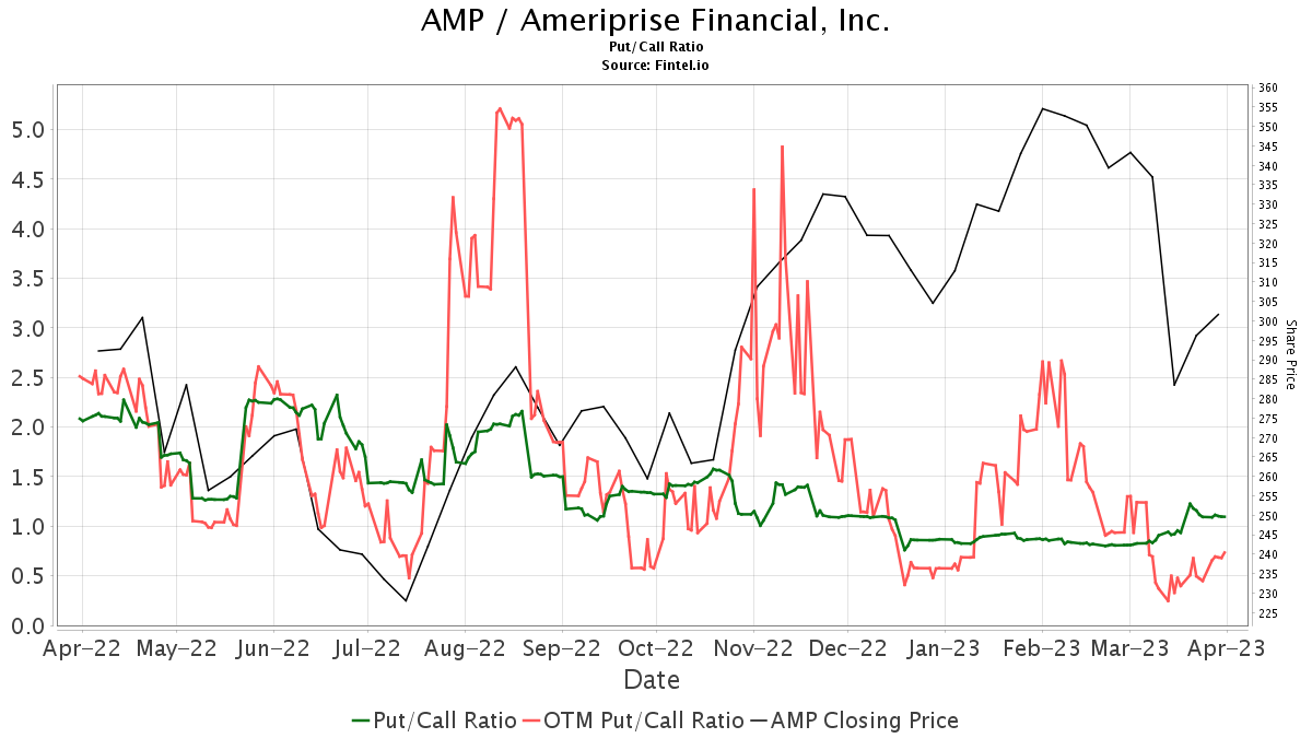 Keefe, Bruyette & Woods Maintains Ameriprise Financial (AMP) Market ...