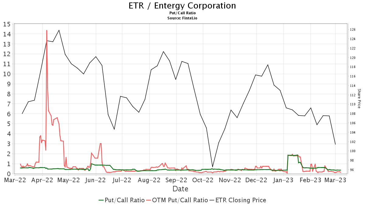 Morgan Stanley Upgrades Entergy (ETR)